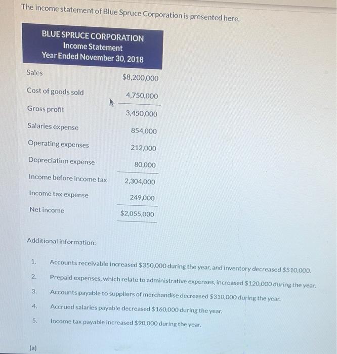 Solved The income statement of Blue Spruce Corporation is | Chegg.com