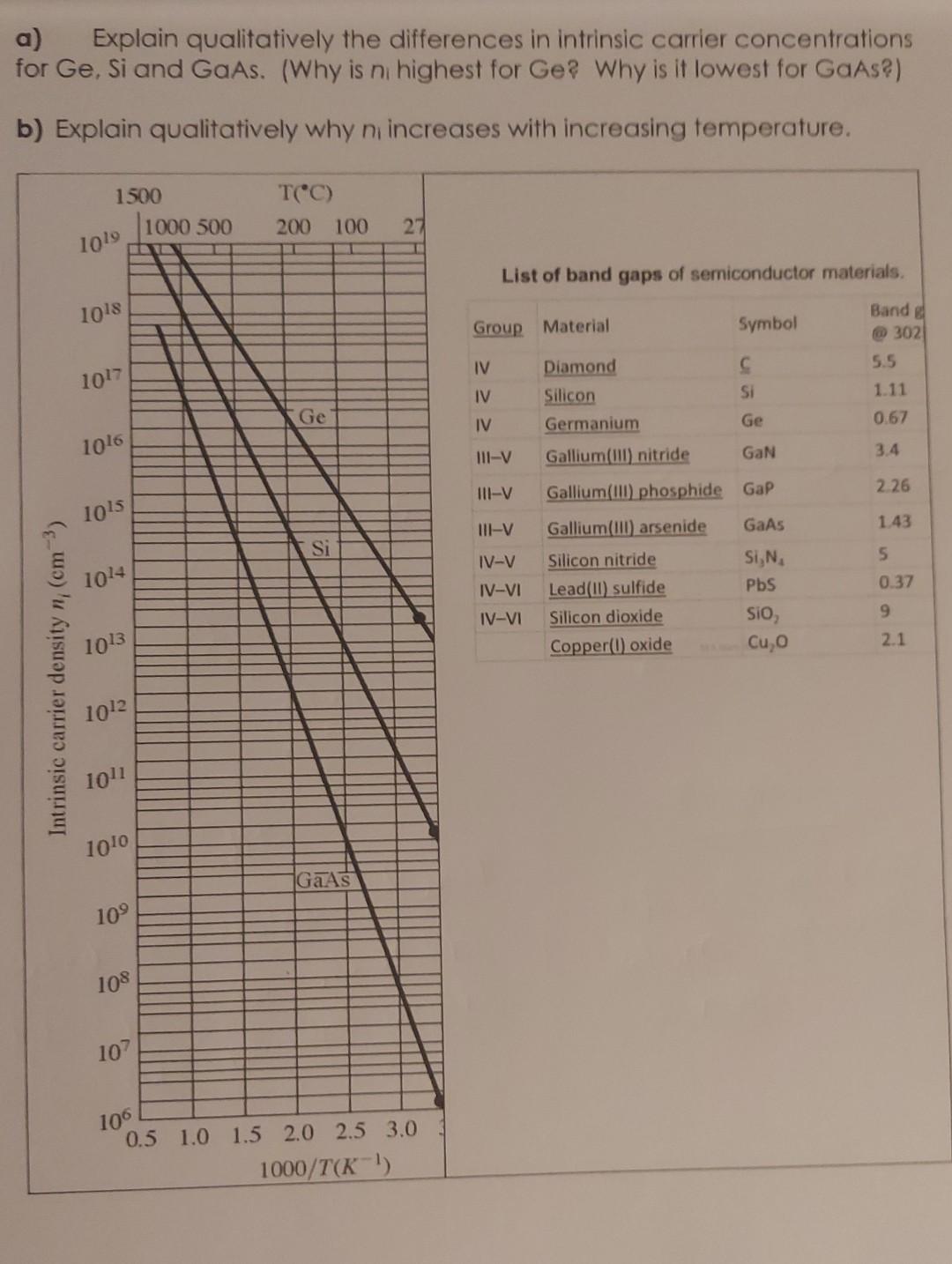 Solved a) Explain qualitatively the differences in intrinsic | Chegg.com