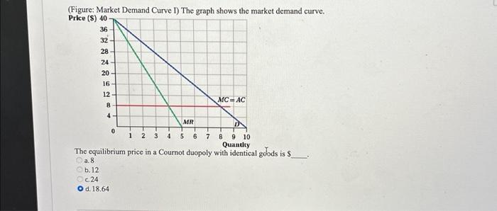Solved (Figure: Market Demand Curve I) The graph shows the | Chegg.com