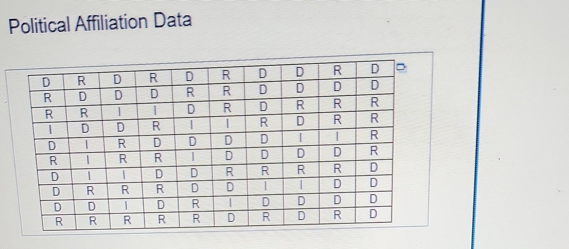 Solved Political Affiliation Data A sample of 100 randomly | Chegg.com