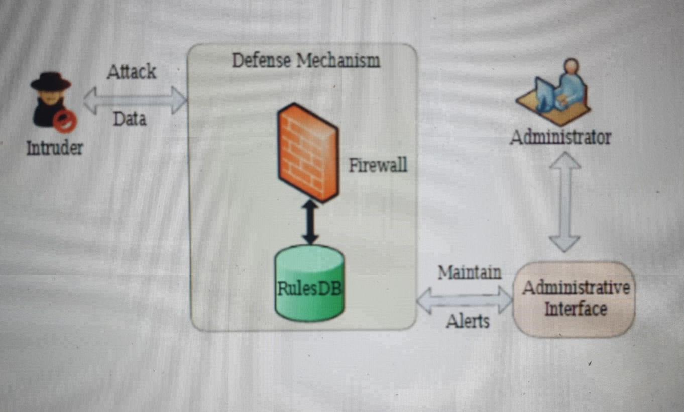 Solved In the figure below explain how defence mechanism | Chegg.com