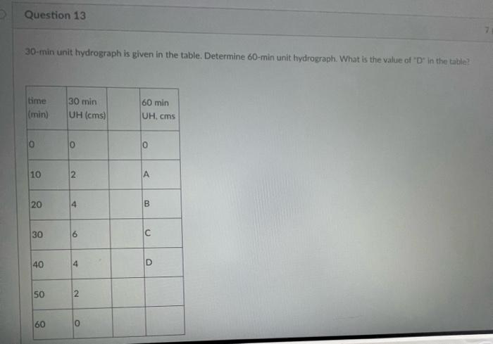 Solved 30-min unit hydrograph is given in the table. | Chegg.com