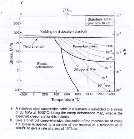 Solved a. ﻿A stainless steel suspension cable in a fumace is | Chegg.com
