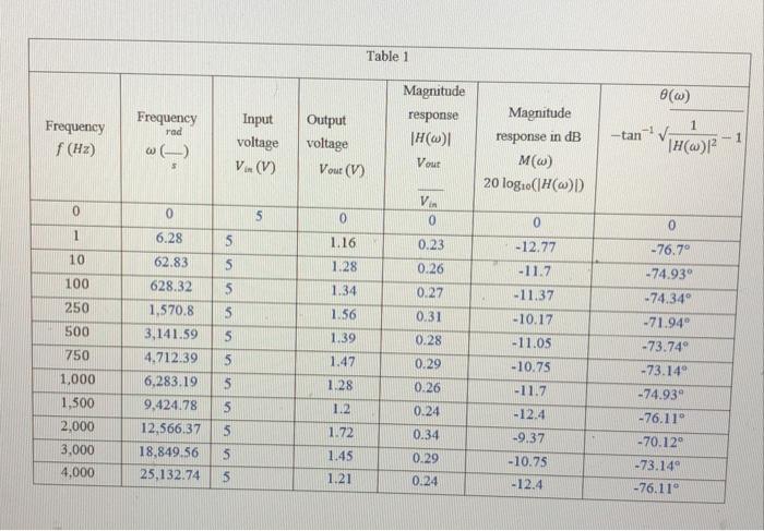 Solved How do I code in Matlab to graph magnitude response | Chegg.com