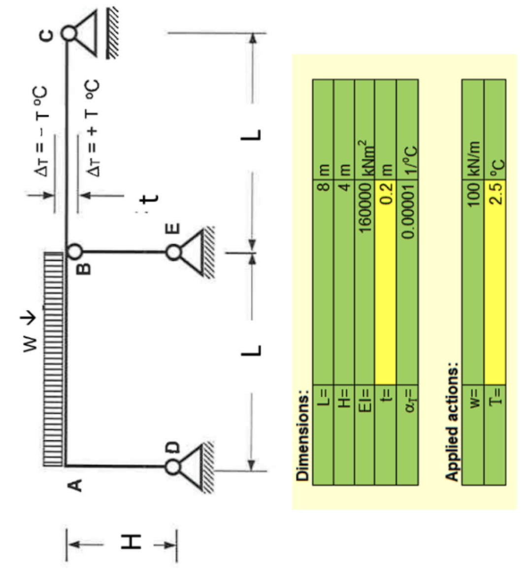 Solved Consider the structure and applied actions shown in | Chegg.com