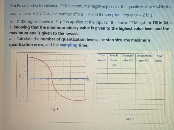 Solved In a Pulse Coded Modulation (PCM) system, the | Chegg.com