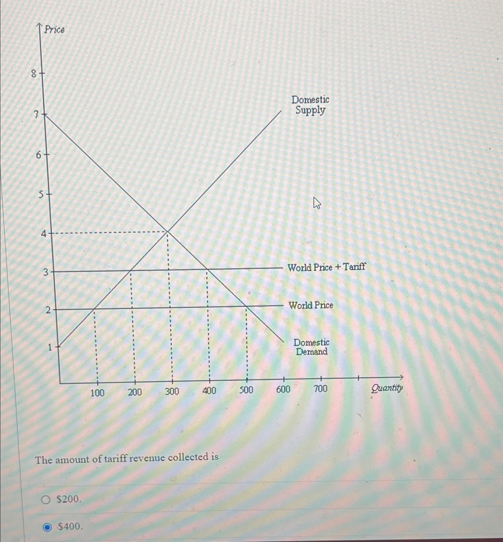 Solved The amount of tariff revenue collected is$200.$400. | Chegg.com