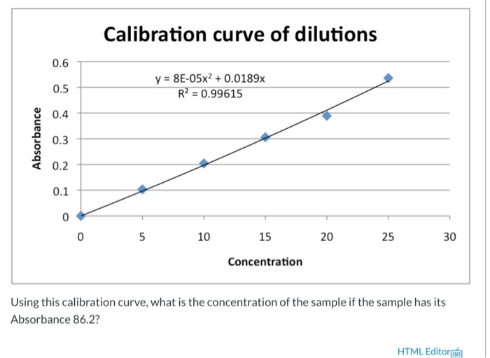 Solved Calibration curve of dilutions 0.6 0.5 y = 8E-05x2 + | Chegg.com