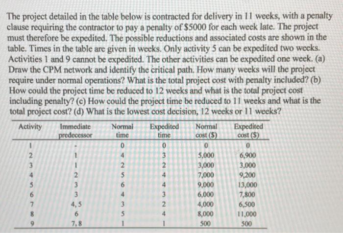 Solved The project detailed in the table below is contracted | Chegg.com