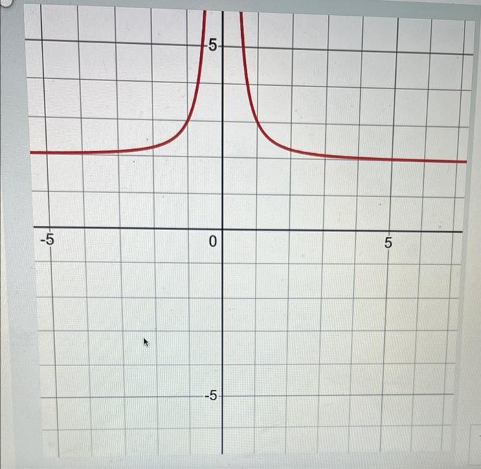 Solved Select which of the following is a possible graph for | Chegg.com