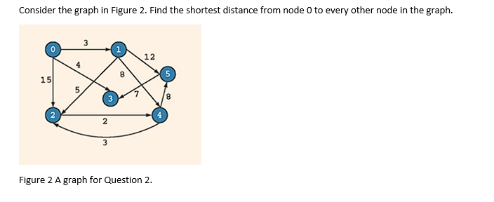 Consider the graph in Figure 2. ﻿Find the shortest | Chegg.com