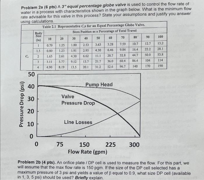 Solved Problem 2a (6 pts) A 3" equal percentage globe valve | Chegg.com