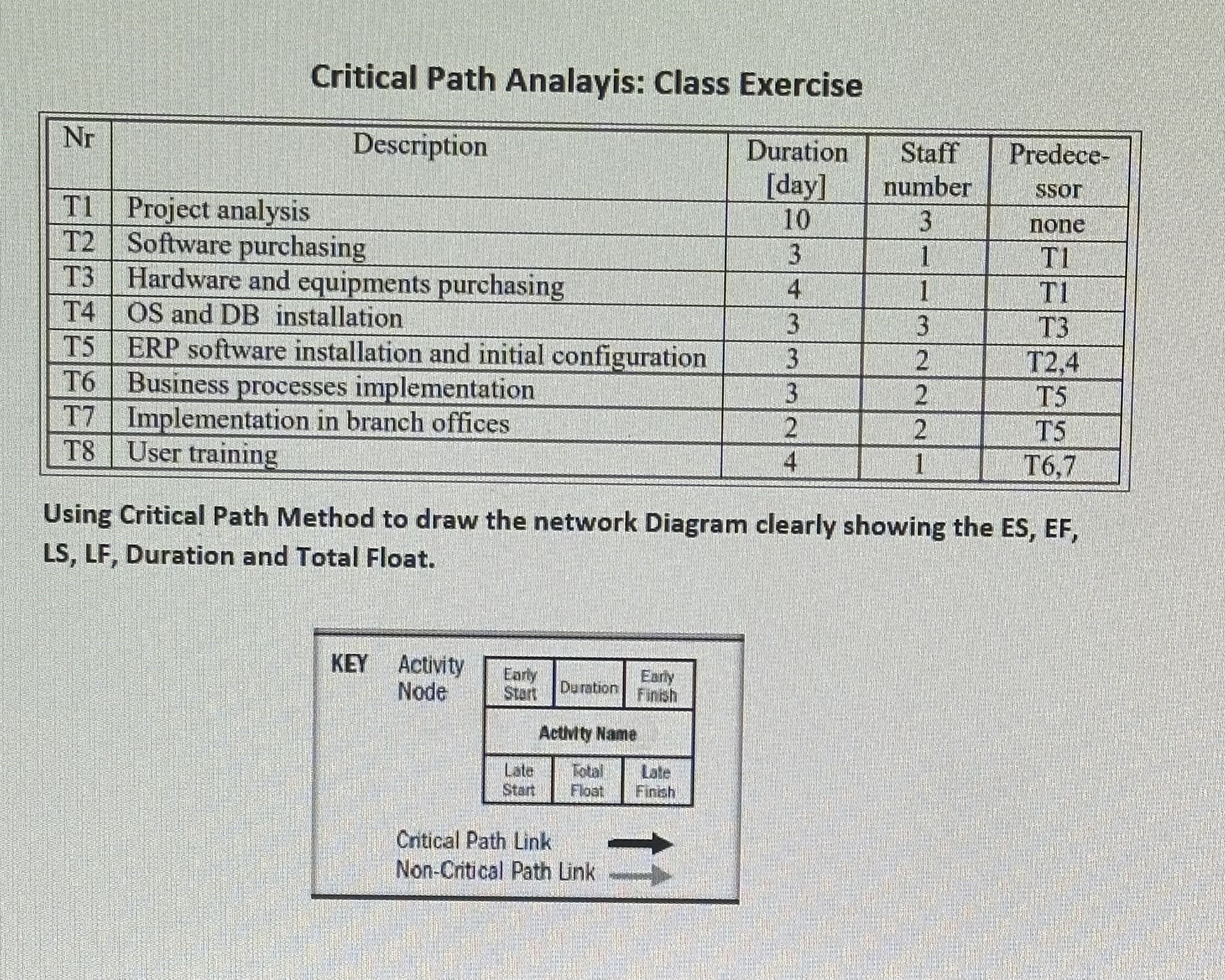 Solved Critical Path Analayis: Class ExerciseUsing Critical | Chegg.com