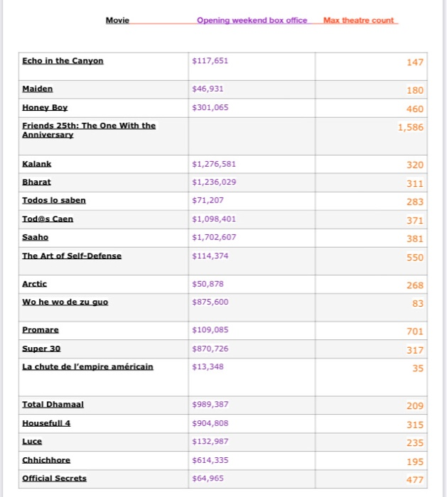 For your analysis of each movie, you will only need | Chegg.com