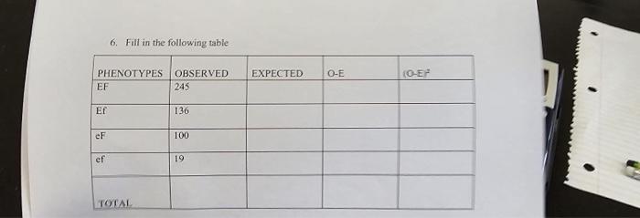 Solved 6. Fill in the following table | Chegg.com