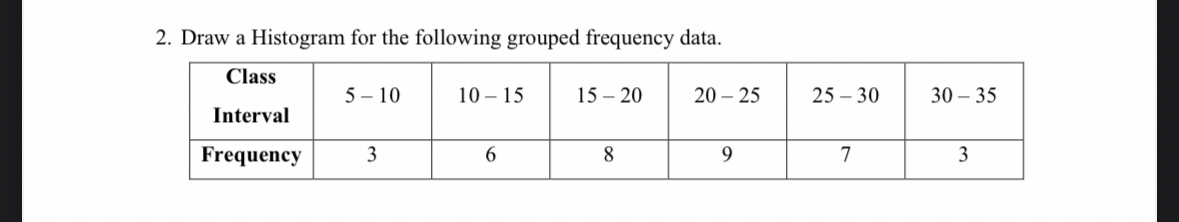 Solved Draw a Histogram for the following grouped frequency | Chegg.com