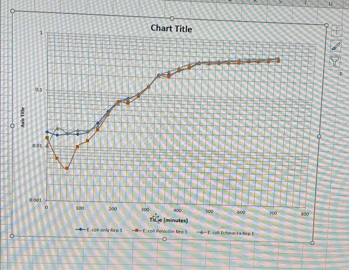 Solved This a growth curve graph.how do I get the generation | Chegg.com