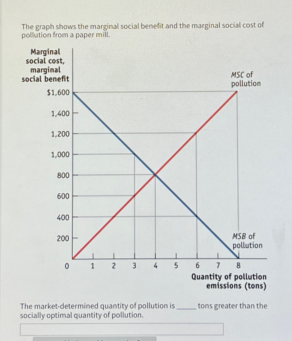 Solved The graph shows the marginal social benefit and the | Chegg.com