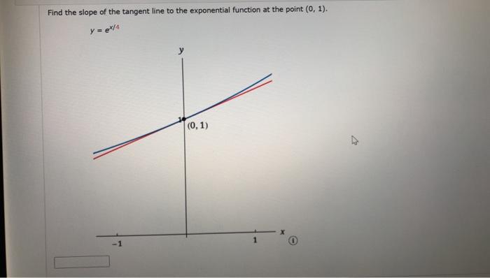Solved Find the slope of the tangent line to the exponential | Chegg.com