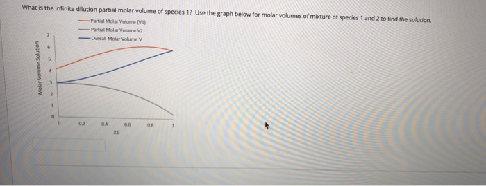 Solved What is the infinite dilution partial molar volume of | Chegg.com