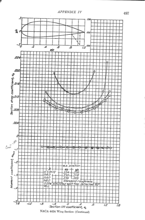 Solved the mcl of both the NACA 4412 and the NACA 4424 is | Chegg.com