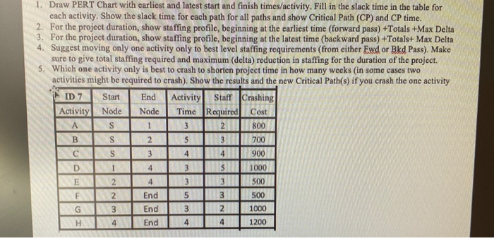 Solved 1. Draw PERT Chart with earliest and latest start and | Chegg.com