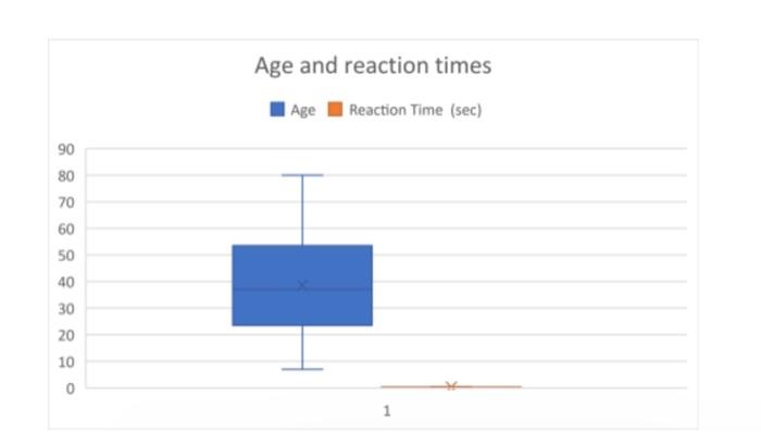 Solved The associations between reaction times and | Chegg.com