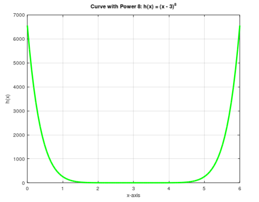 Solved Create a MATLAB script to plot the function h(x) = (x | Chegg.com