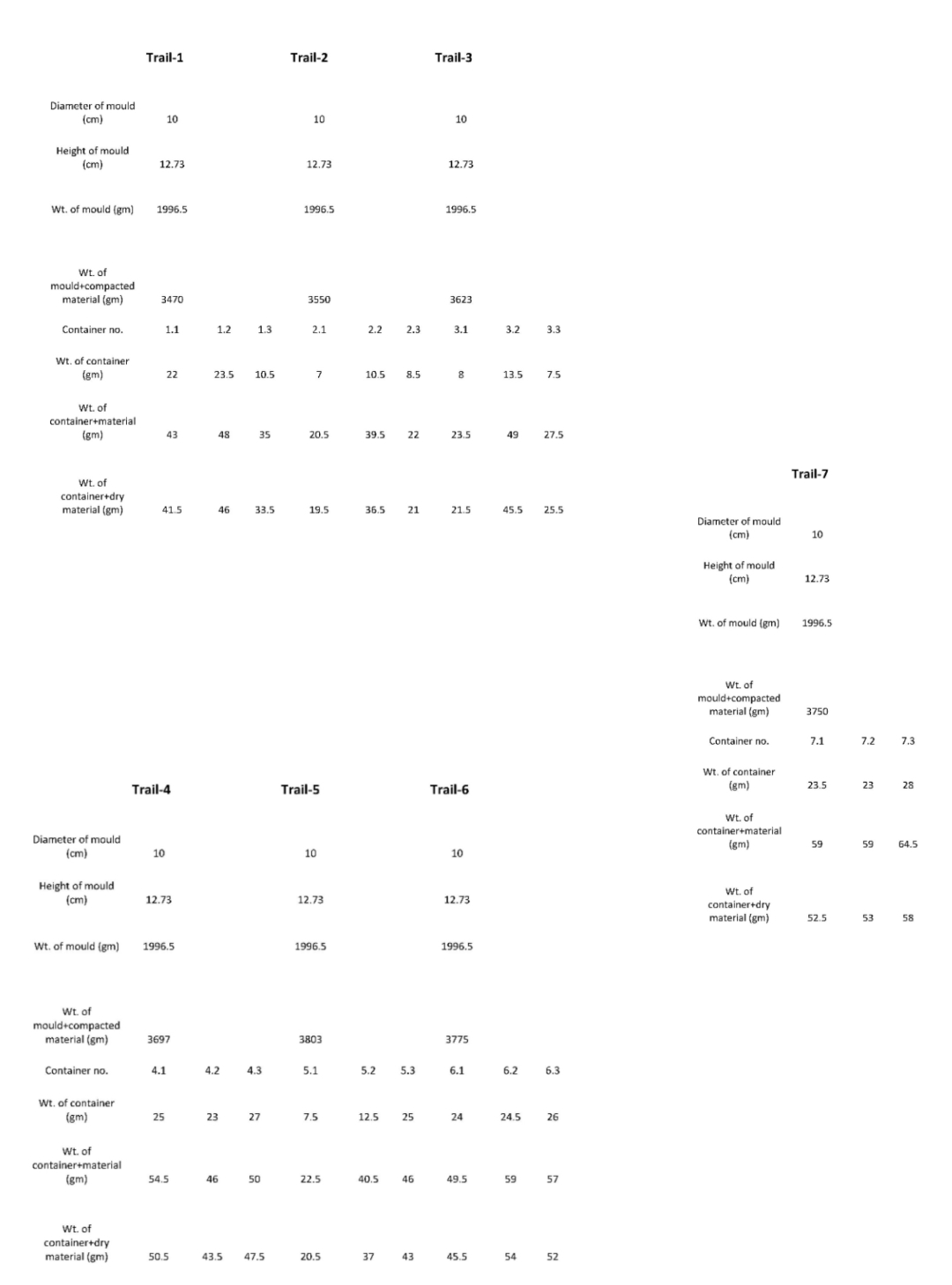 Solved form the table for finding the maximum dry density | Chegg.com