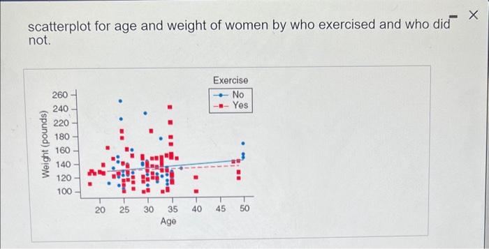 Solved The following scatterplot shows the age and weight | Chegg.com