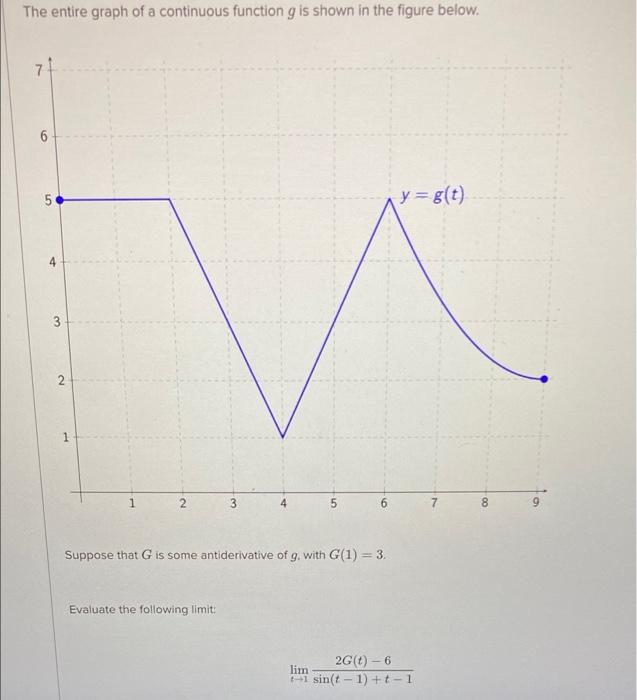 Solved The entire graph of a continuous function g is shown | Chegg.com