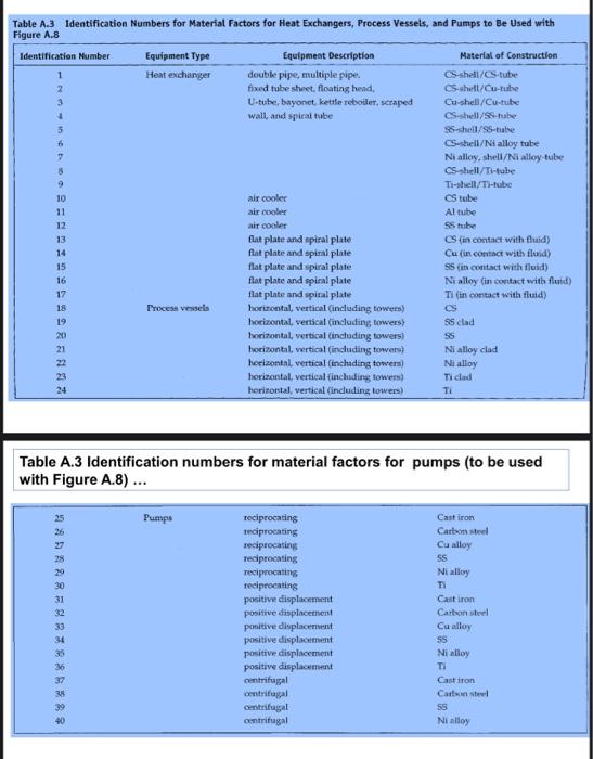 Solved Using the provided data in the above table and PFD, | Chegg.com