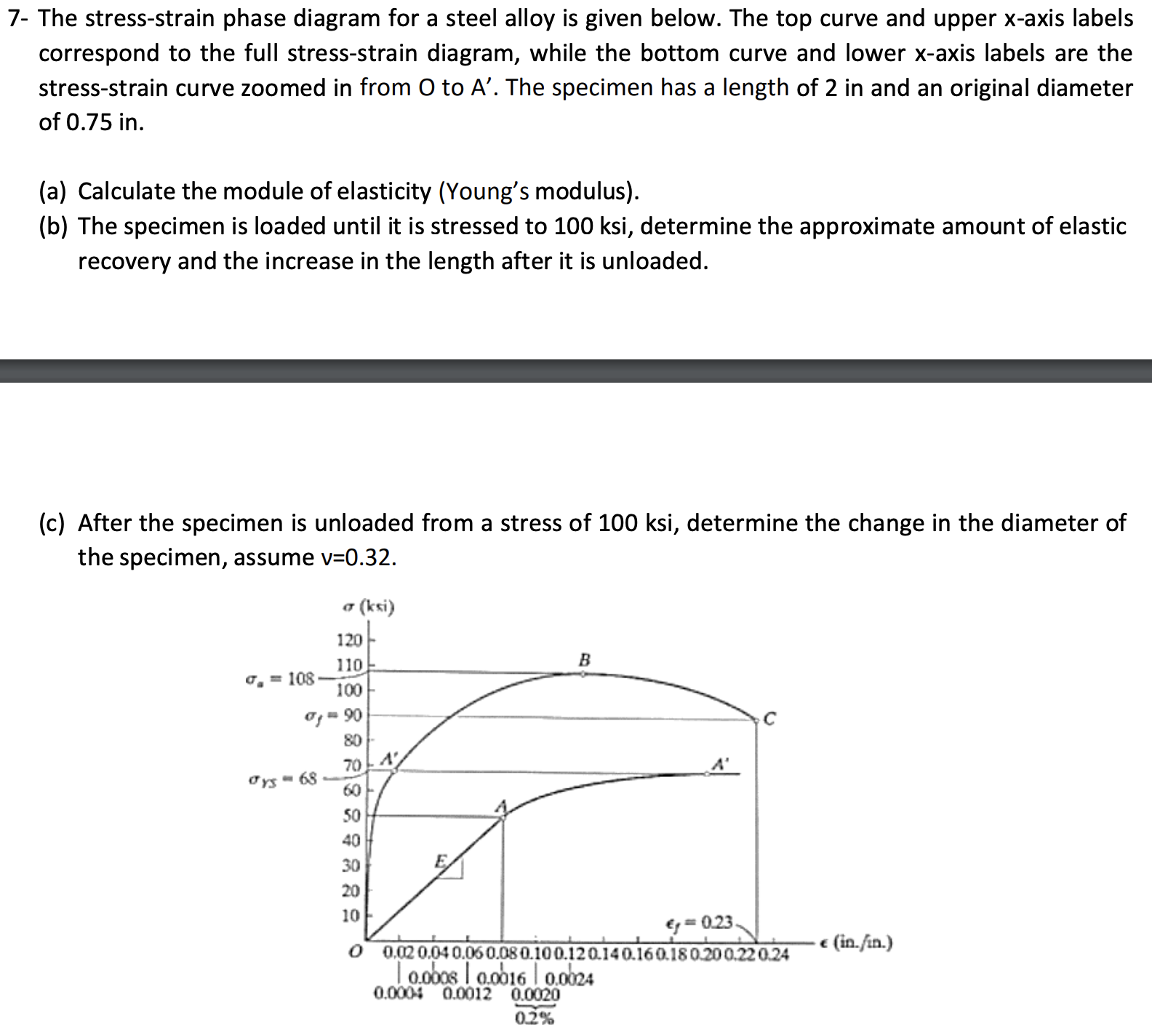 Solved 7- ﻿The stress-strain phase diagram for a steel alloy | Chegg.com