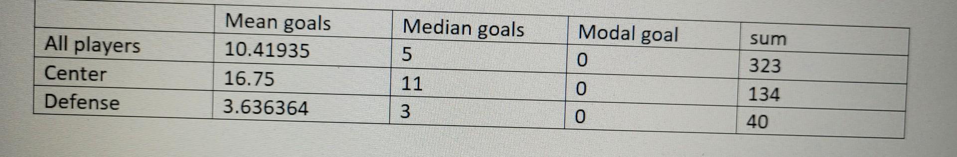 Solved \begin{tabular}{|l|l|l|l|l|} \hline & Mean goals & | Chegg.com
