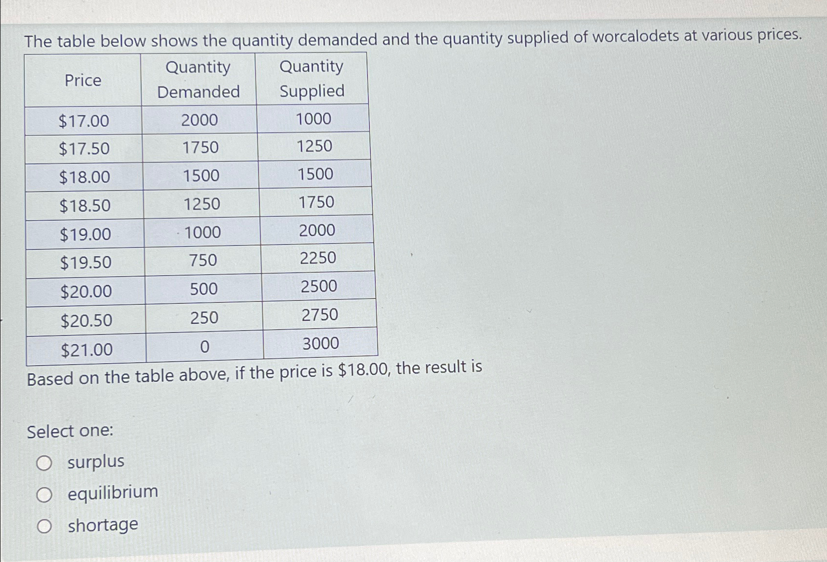 Solved The table below shows the quantity demanded and the | Chegg.com