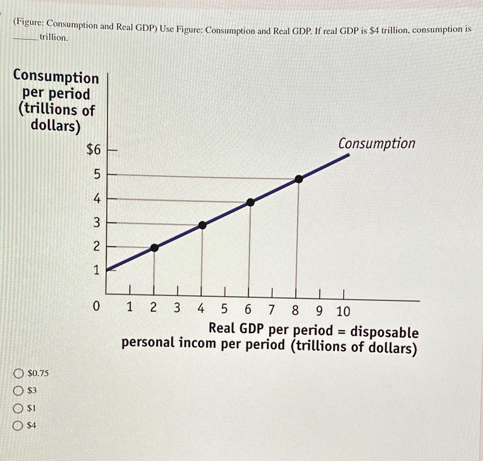 Solved (Figure: Consumption and Real GDP) ﻿Use Figure: | Chegg.com