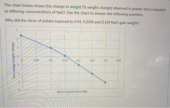 Solved The chart below shows the change in weight (% weight | Chegg.com