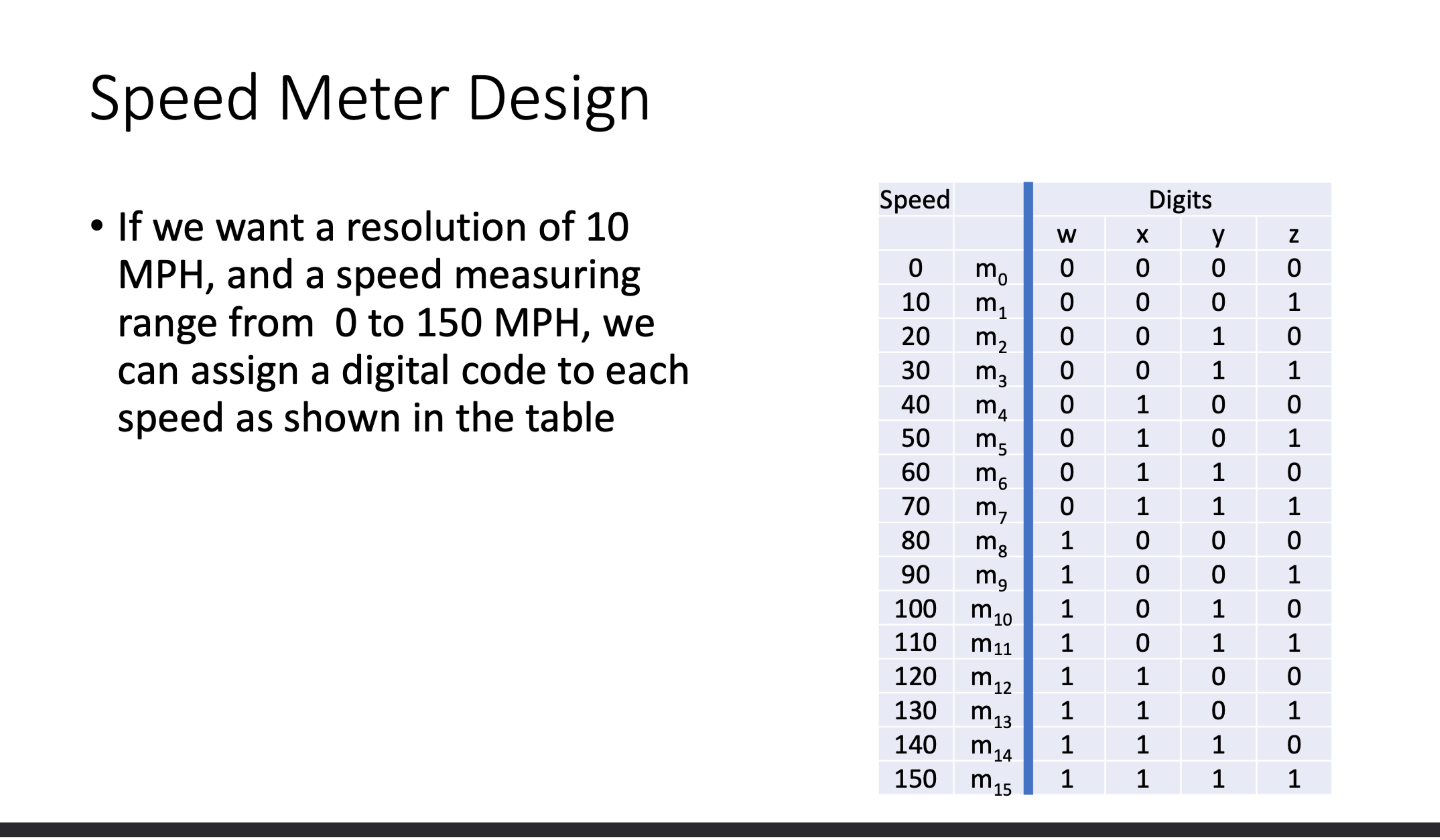 Solved Design speed meter (in mph) ﻿using K-Mapsand Logic | Chegg.com