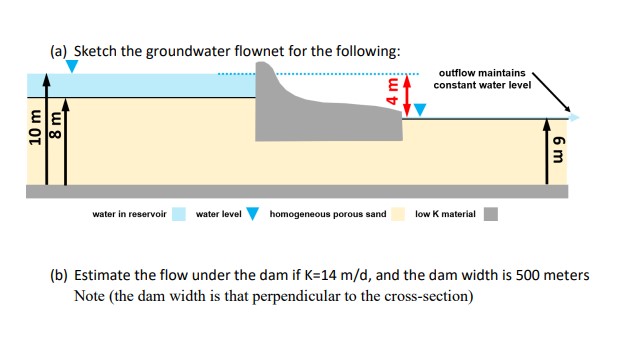 Solved (a) Sketch the groundwater flownet for the | Chegg.com Solved (a) Sketch the groundwater flownet for the | Chegg.com