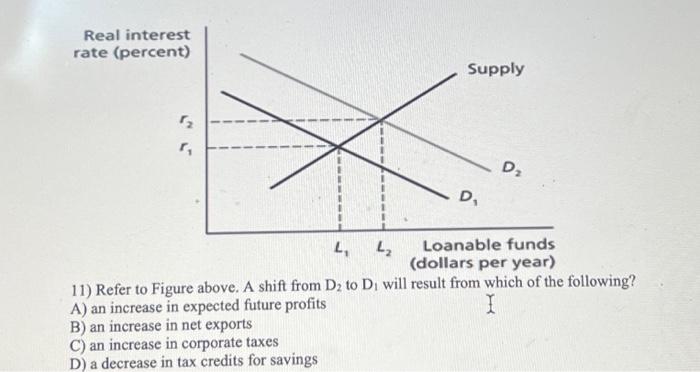 Solved 11) Refer to Figure above. A shift from D2 to D1 will | Chegg.com