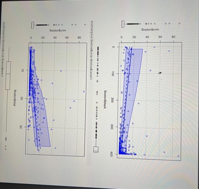 Solved please help me explain these scatterplot | Chegg.com