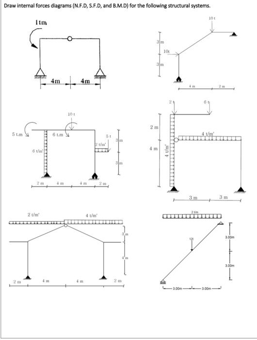 Solved Draw internal forces diagrams (N.F.D, S.F.D, and | Chegg.com
