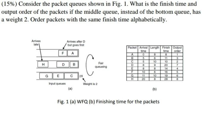 Solved (15\%) Consider the packet queues shown in Fig. 1. | Chegg.com