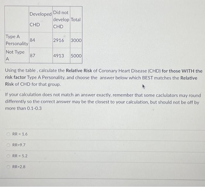 Solved Using the table, calculate the Relative Risk of | Chegg.com
