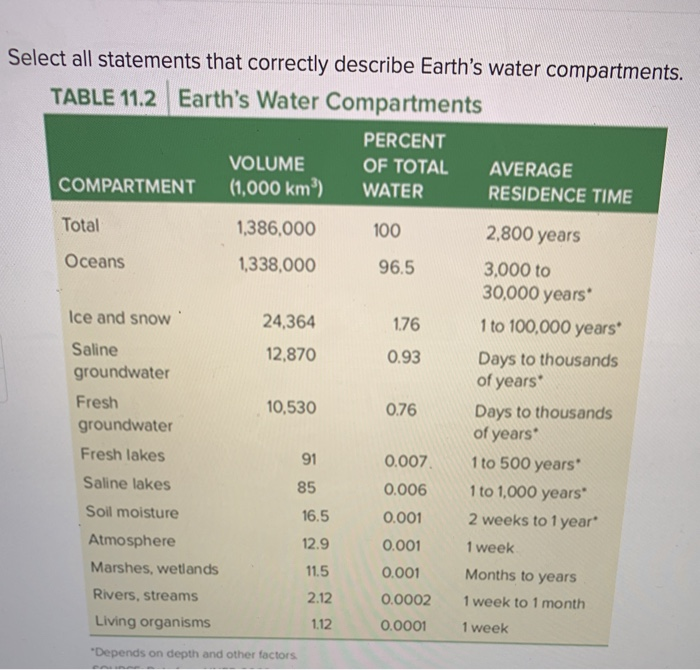 Solved Select all statements that correctly describe Earth's | Chegg.com