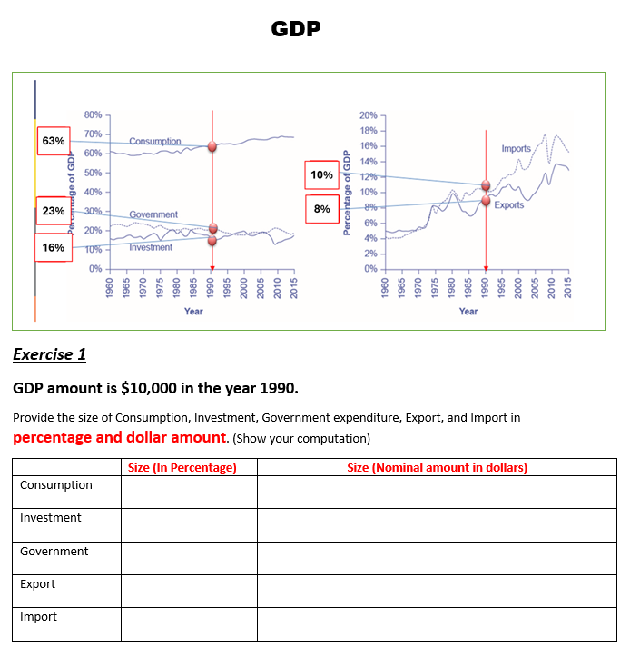 Solved GDP Exercise 1 ﻿GDP amount is \( \$ 10,000 \) ﻿in the | Chegg.com