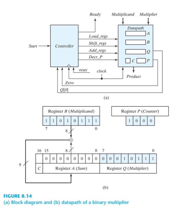 Solved In Fig. 8.14, the Q register holds the multiplier and | Chegg.com