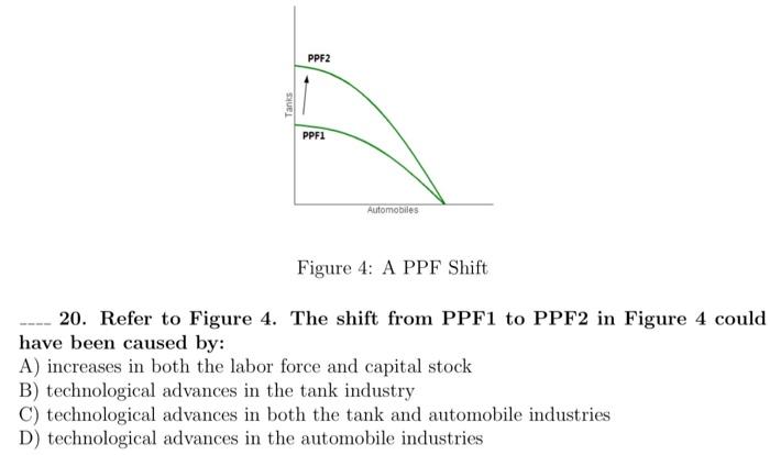 Solved PPF2 Tanks PPFI Automobiles Figure 4: A PPF Shift 20. | Chegg.com