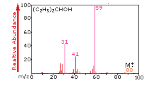 Solved The mass spectrum of 3-pentanol (MW 88.178 ﻿g/mol) | Chegg.com