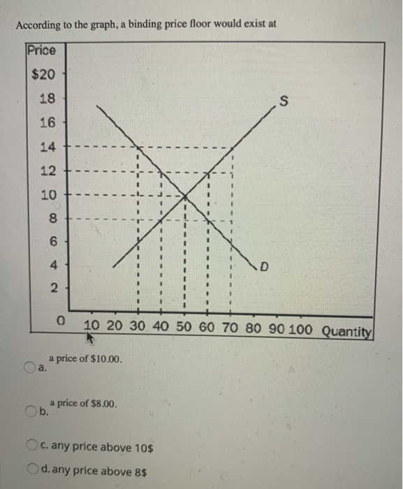 Solved According to the graph, a binding price floor would | Chegg.com